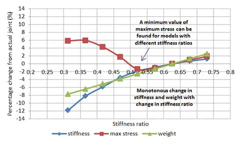 Sensitivity Of Composite Steel Joint To Stiffness Ratio Download Scientific Diagram