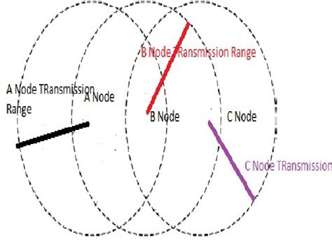 Figure From AN IMPROVED MUTUAL EXCLUSION MAC PROTOCOL FOR MAC LAYER IN MANET TO OVERCOME