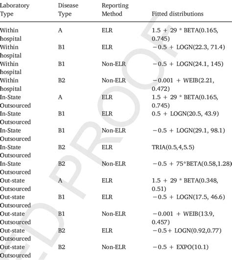 Fitted Distribution Using Arena Input Analyzer For Lead Times At Download Scientific Diagram
