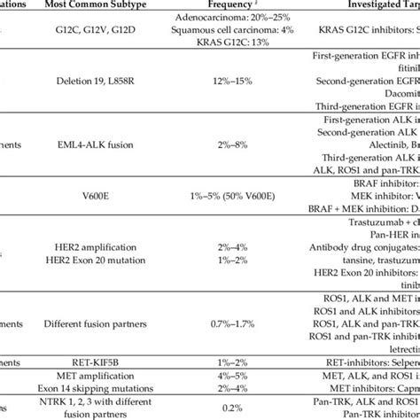 Molecular Oncogenic Driver Aberrations Their Frequency And Targeted