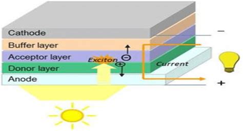 Structure Of Binary Solar Cell Download Scientific Diagram