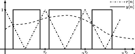 Illustration Of The Asymmetric Double Edge Pwm Process Where The