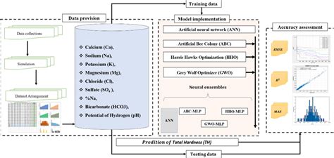 Research Flowchart Including Input Variables To Predict Groundwater Quality Download