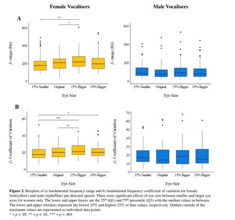 Boxplots Of A Fundamental Frequency And B Fundamental Frequency Download Scientific Diagram