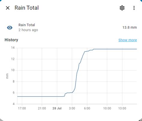 daily rainfall value not correct frontend home assistant community