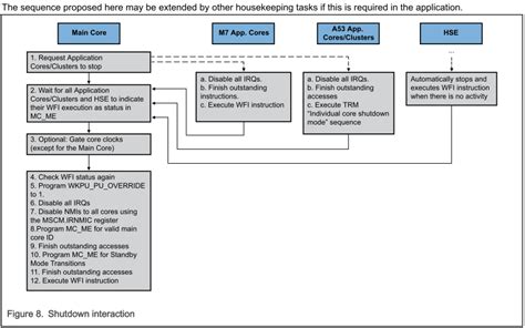 Solved S32g2 Multicore Standby Mode Implement Nxp Community