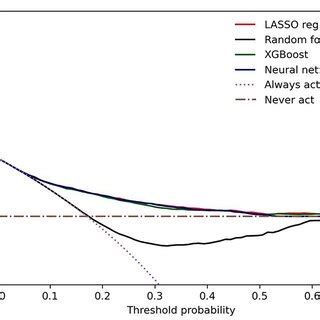 Decision Curve Analysis Of All Models Download Scientific Diagram