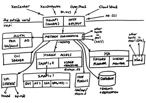 Xapi Project Docs Xapi Architecture