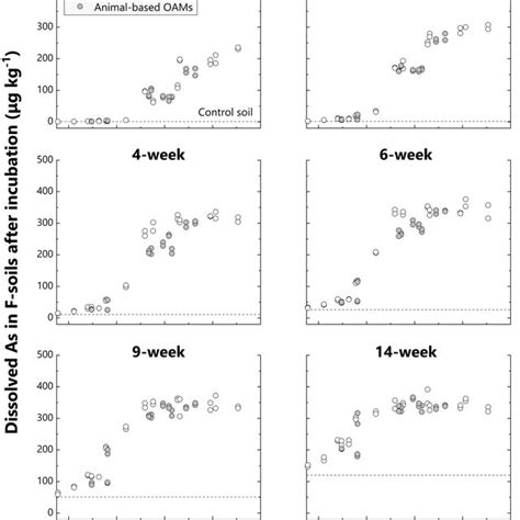 Relationship Between Dissolved As And Asiii Proportion In Solid