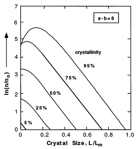 The Development Of The Batch Crystal Size Distribution With Increasing Download Scientific