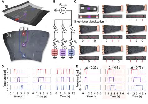 figure 2 from fluidically programmed wearable haptic textiles
