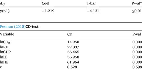Panel Cointegration Test For The First Model Download Scientific Diagram