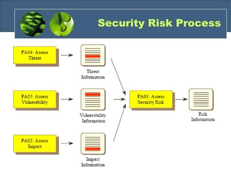 ppt secure software development models methods powerpoint