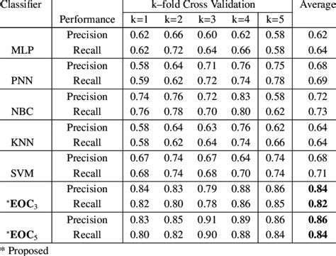average precision and recall of standard classifiers along with
