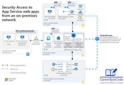 Azure Cloudsecurity Networking Appservice Devops Cloudcomputing… Sangeetha B