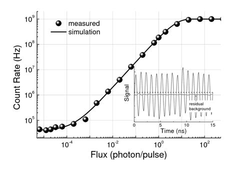 Photon Count Rate As A Function Of The Incident Photon Flux The Solid Download Scientific