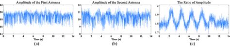 Comparison Of Three Amplitude Waveforms When A Metal Plate Moves