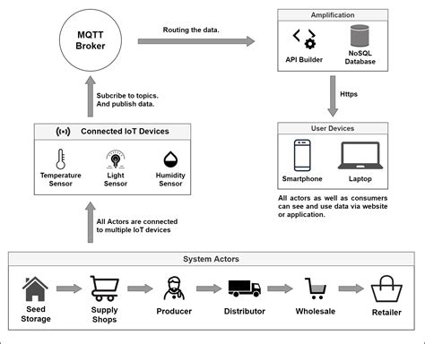 Blockchain And Smart Contract For Iot Enabled Smart Agriculture Peerj