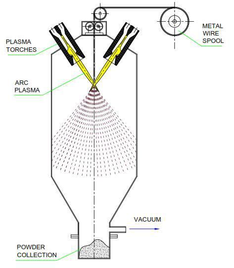 Schematic Representation Of The Plasma Atomization Process For The Download Scientific Diagram