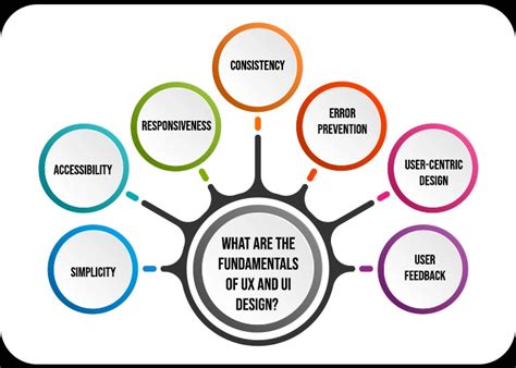 The Fundamentals of UI and UX Design: A Comprehensive Guide