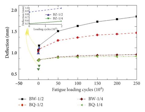 Development Of Static Deflection Under Fatigue Testing Download Scientific Diagram