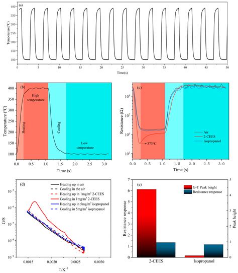 Improving The Selectivity Of Metal Oxide Semiconductor Sensors For