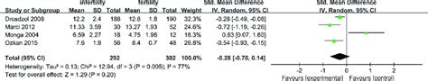 Results Of The Meta Analysis For Intercourse Satisfaction Download Scientific Diagram