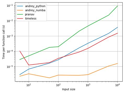 Python Sequential Calculation Of The Sum Of Np Array Elements Without