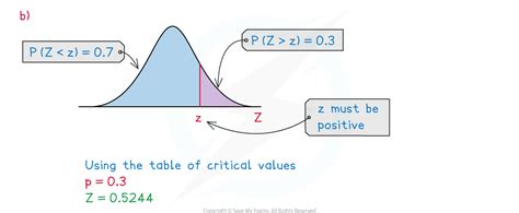 Standard Normal Distribution Edexcel International A Level Ial