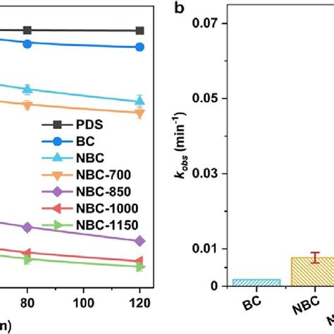 Degradation Curves A And The Pseudo First Order Kinetics Constant B