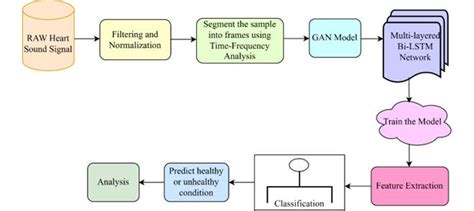 Dr Vidyasagar K N On Linkedin An Rnn Bi Lstm Based Multi Decision Gan Approach For The