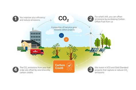 Carbon Offset Solutions Watson Fuels