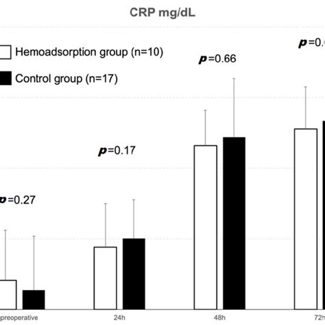 Course Of Crp Levels Up To 72 H Postoperatively Mgdl Download