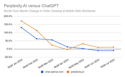 Perplexityai Gained Traffic As Chatgpt Dipped In June And July Similarweb