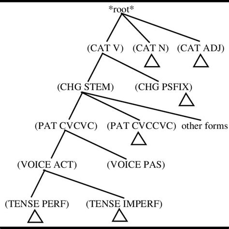 The Basic Verb Hierarchy Figure 2 Also Shows Some Of The Features Used Download Scientific