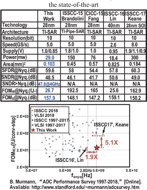 Figure 8 From A 29mw 5gs S Time Interleaved Sar Adc Achieving 48 5db Sndr With Fully Digital