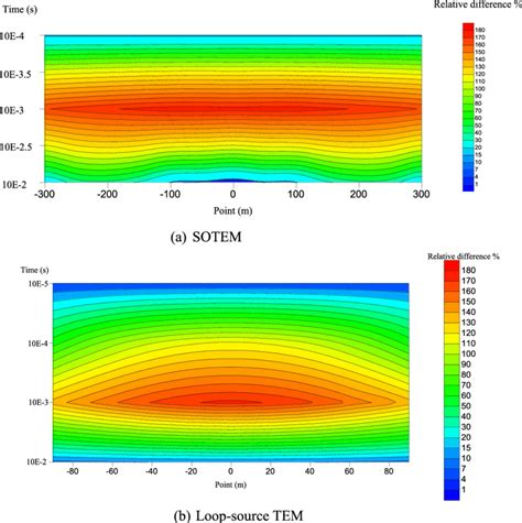 vertical section of relative difference between two geo electric models
