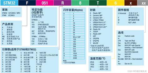 正点原子stm32hal库学习 基础篇 1