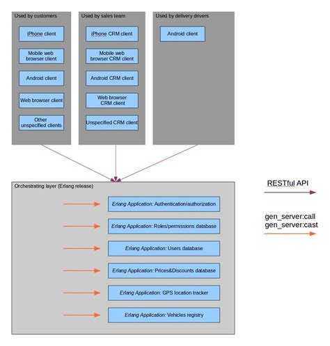 Rest Erlangotp Architecture Restful Protocol For Soaish Services