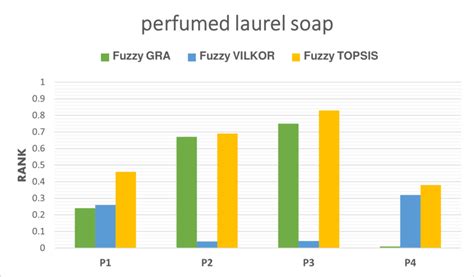 Rankings For Perfumed Laurel Soap Using Fuzzy Topsis Fuzzy Vikor And Download Scientific