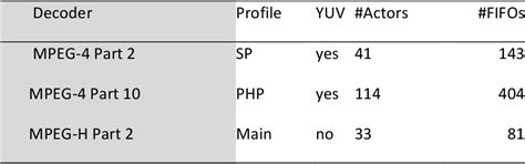 table 1 from classification based optimization of dynamic dataflow