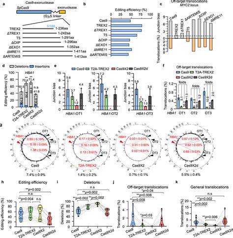 reducing repeated cleavage and chromosomal translocation with a cas9