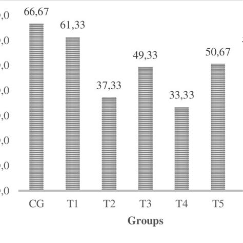 Graph Of Percentage Of Germination G According To The Groups Download Scientific Diagram