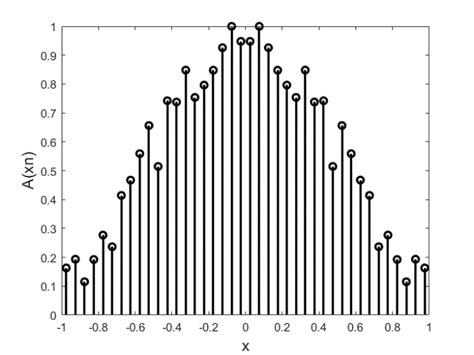 normalized amplitude distribution for n 40 half wave dipole elements