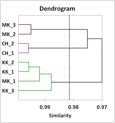 Cluster Analysis Showing Three Distinct Clusters Formed By Sampling