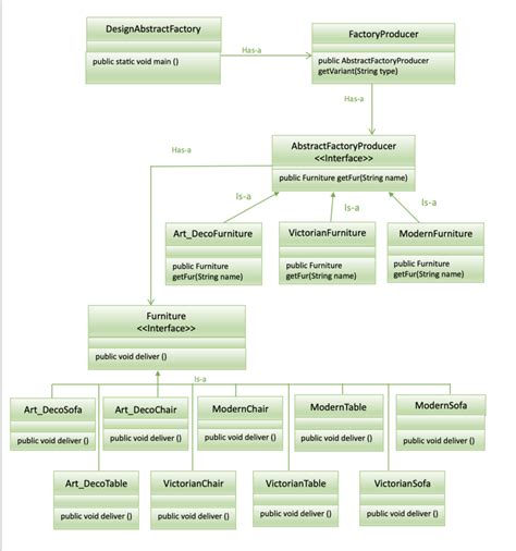 Abstract Factory Pattern Let S Code KnownSense