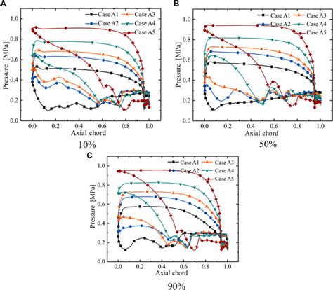 Exit Mach Number Distribution Of Rotors Download Scientific Diagram