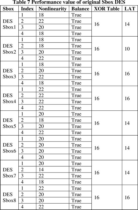 Table 7 From Enhancing Security In Digital Data Using Various Function