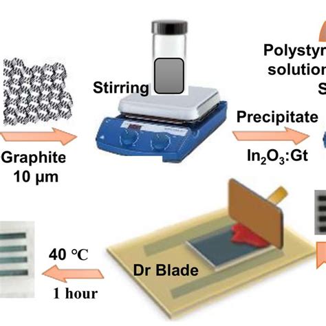 Preparation Procedure For The H2S Gas Sensors Download Scientific Diagram