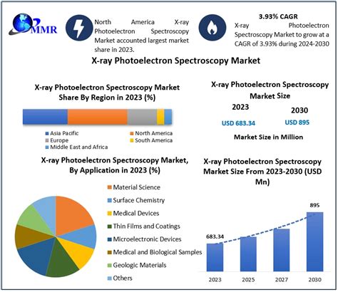 X Ray Photoelectron Spectroscopy Market Global Industry
